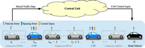 Figure 1 From Privacy Preserving Data Enabled Predictive Leading Cruise Control In Mixed Traffic