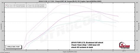 2 3l Vs 2 7l Power Curves Dyno Chart Comparisons Bronco6g 2021 Ford Bronco And Bronco