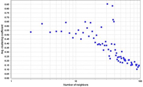 Clustering Coefficient Distribution Is 0 472 Graph Generated By