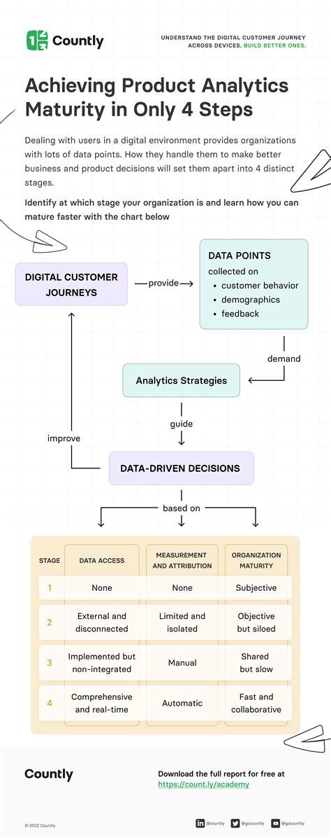 Infographic Product Analytics Maturity In Only 4 Steps