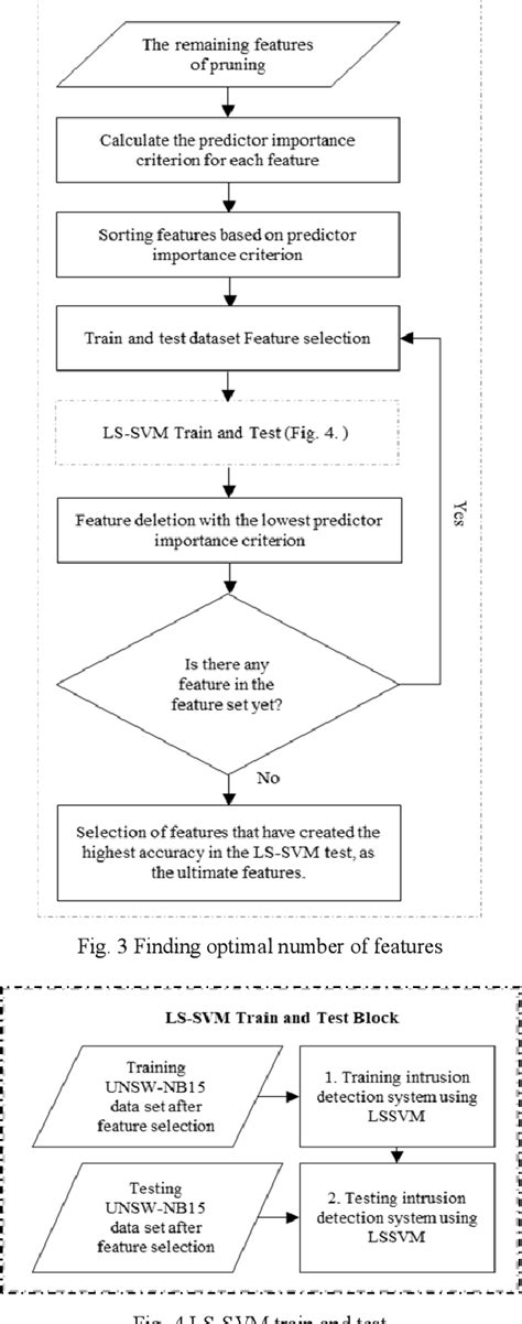 Figure 3 From Hybrid Anomaly Detection Using Decision Tree And Support Vector Machine Semantic