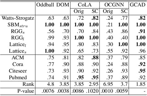 subgraph centralization a necessary step for graph anomaly detection