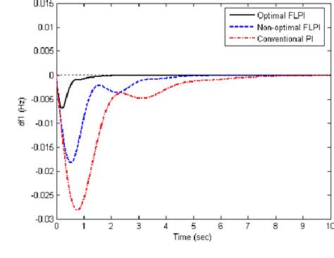 figure 1 from design of optimal fuzzy logic based pi controller using multiple tabu search