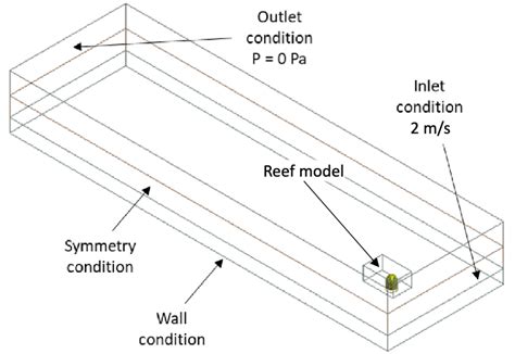 Boundary Condition Set In The Numerical Setup Download Scientific Diagram Boundary Condition Set In The Numerical Setup Download Scientific Diagram