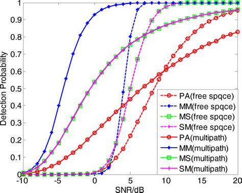 Detection Performance Of Different Radar Systems In The Free Space And