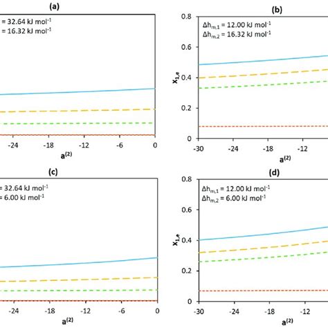 Comparison Of Eutectic Composition Eutectic Temperature And The Download Scientific Diagram