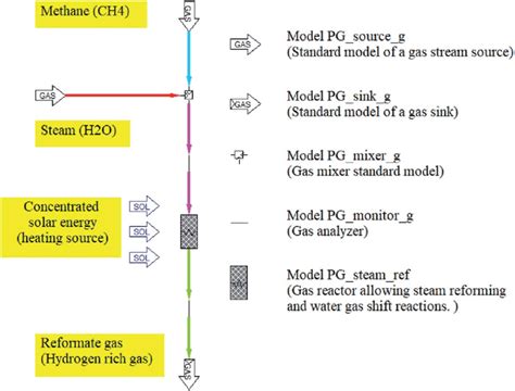 Simulation Model For The Steam Reforming Of Methane Download Scientific Diagram
