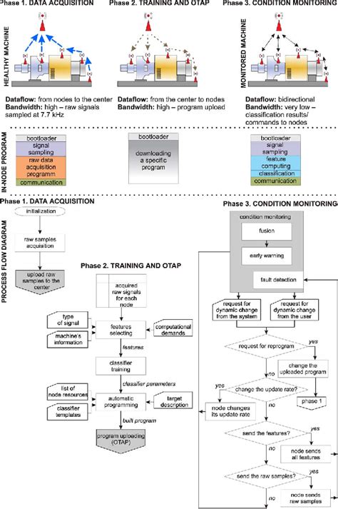 figure 1 from a distributed fault detection system based on iwsn for machine condition