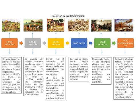 Historia Y Evolucion De La Administracion Administracion