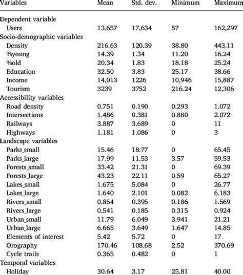 most significant statistical values for the variables considered in the