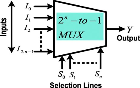 Block diagram of a ⁿ multiplexer Download Scientific Diagram