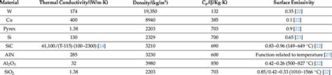 The Specific Parameters Of The Materials Download Scientific Diagram