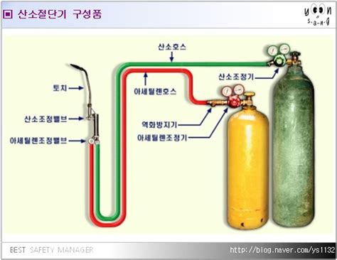가스용접 및 용단작업용 산소절단기의 구성 및 명칭 네이버 블로그