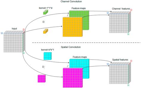 Structure Of The Parallel Separable Convolution The Separable