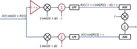 Figure 1 From Characterizing The Impact Of Iq Imbalance And Dc Bias On