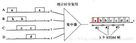 计算机网络——物理层和信道复用（频分、时分、码分）技术无线通信 时分 码分 具体意义 Csdn博客
