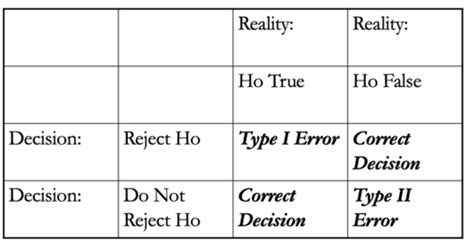 Null Hypothesis Testing Flashcards Quizlet