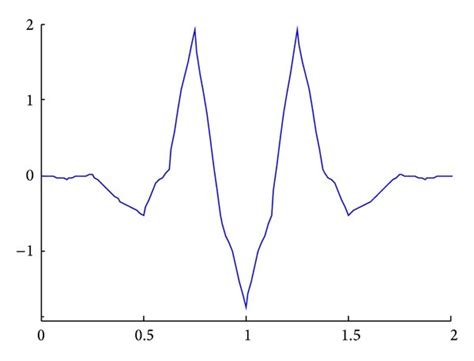 Multiscaling Functions And Multiwavelet Functions Of Ghm A Scaling Download Scientific