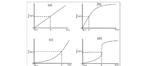 Common Shapes Of The Value Function Download Scientific Diagram