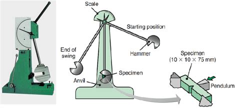 What Is Charpy Impact Testing Pdf Design Engineering