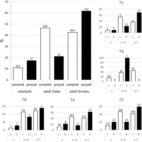 Comparison Of The Stage And Sex Structure Of The Tortoises Sampled And