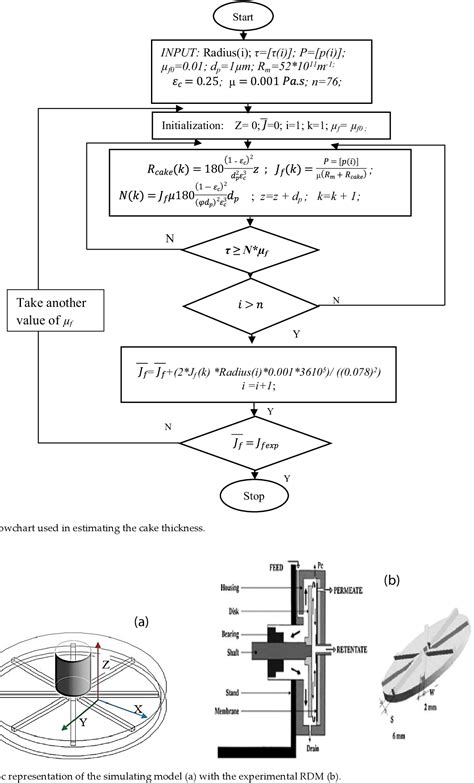 Figure 3 From Modeling Of Surface Fouling On The Surface Of A Rotating Disk Membrane Using Cfd
