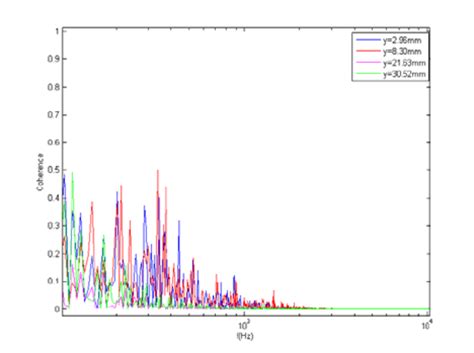 Coherence Of Pressure And Streamwise Velocity Download Scientific