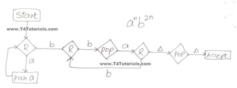 Push Down Automata Pda For B Twice In Theory Of Automata
