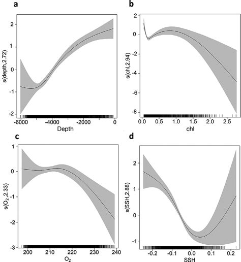 Smoothed Fits Of Covariates Modeling The Presence Of Mobula Mobular For Download Scientific