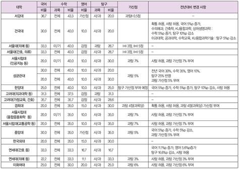 2025학년도 정시모집 서울 12개 대학 수능 영역별 반영비율 지역내일