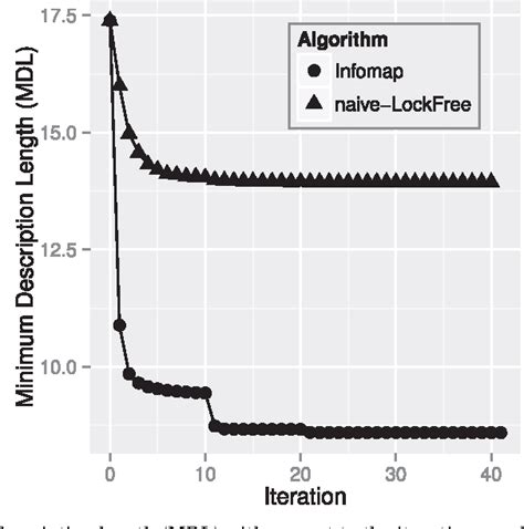 Figure 1 From Scalable And Efficient Flow Based Community Detection For