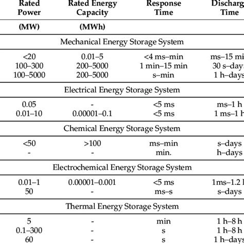 Classification Of Microgrids Download Scientific Diagram