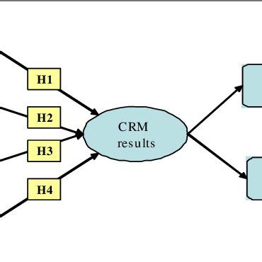 Proposed CRM Implementation Success Model Download Scientific Diagram