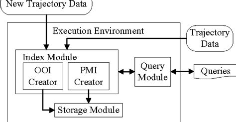 Figure 1 From Query Processing Of Massive Trajectory Data Based On