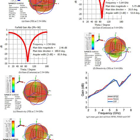 Gain And Directivity Of The Sixteen Element Array Antenna Download