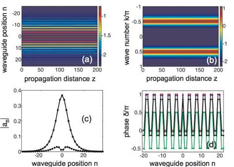 Figure 1 From Optical Analogue Of Relativistic Dirac Solitons In Binary Waveguide Arrays