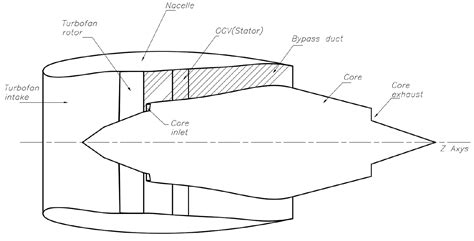 Computational Fluid Dynamics Based Approaches For Modelling Aircraft Turbofans Flows