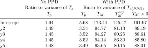 Ratio Of The Variance From The Simulations For Existing Estimators Download Scientific Diagram