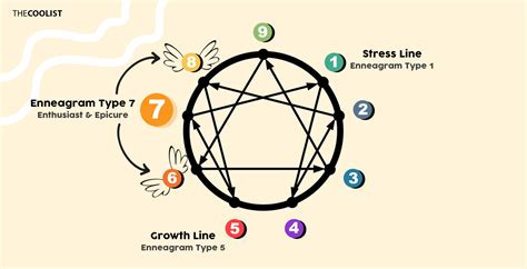 Enneagram Type 7 Enthusiast And Epicurean Motivations Fears And Levels Of Development
