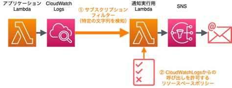 serverless plugin log subscriptionでサブスクリプションフィルターを一括設定する DevelopersIO