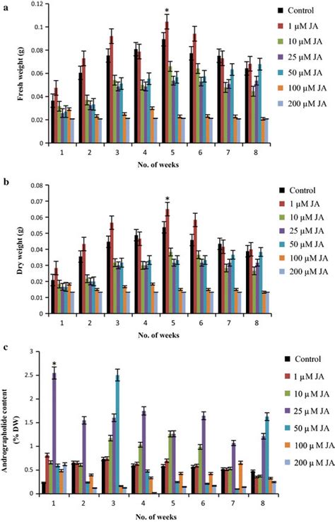 Effect Of Ja On Fw Dw And Andrographolide Production In Adventitious Download Scientific