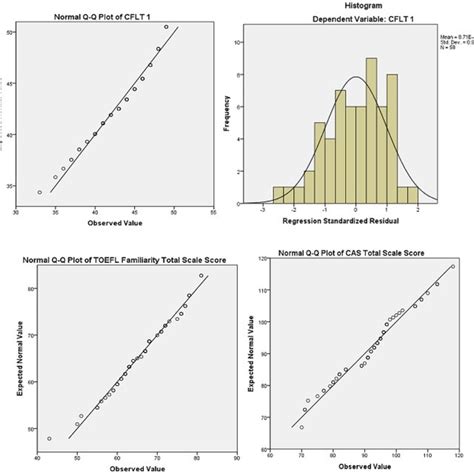 Homoscedasticity Assumption Graph Download Scientific Diagram