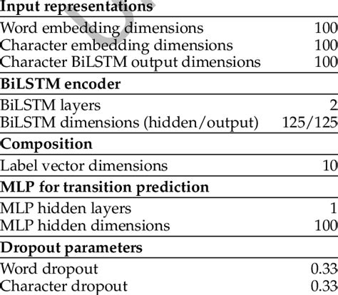 Hyperparameter Settings For The Parsing Experiments Download Scientific Diagram