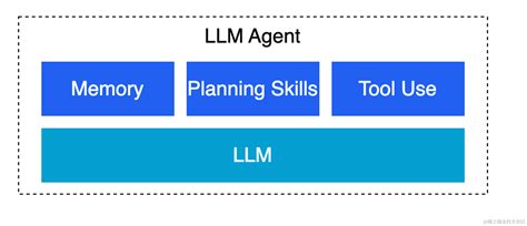 LLM Agent 全网最全简介