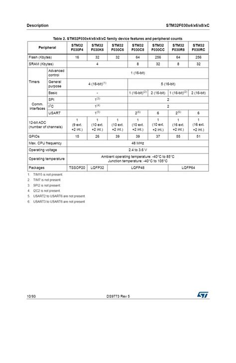 Stmicroelectronics Stm Stm32f030f4p6 Stm Microcontroller 20 Tssop 0