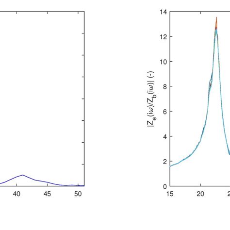 Peakamplitude Method Using The Electromagnetic Shaker Bru¨andkjaer Download Scientific Diagram