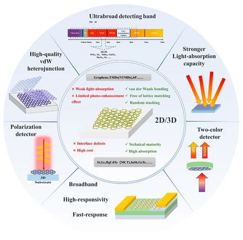 Infrared Photodetection From 2d 3d Van Der Waals Heterostructures
