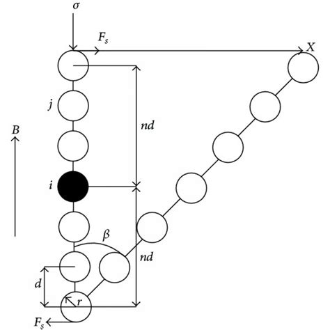 Particle Chain Shear Model Of Mres Under Pressure Stress Download