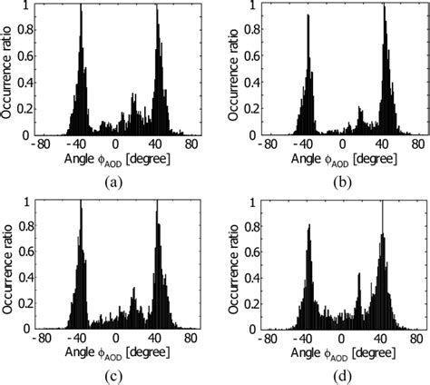 Figure 5 From Joint Toa And Aoaaod Spectrum For Ultra Wideband Indoor