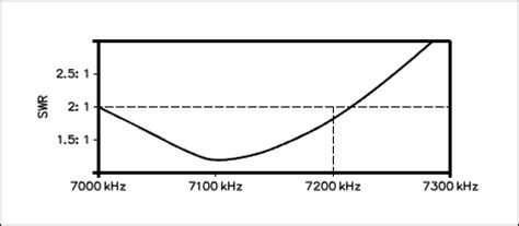 Im Confused About The Concept Of SWR Bandwidth Can You Explain